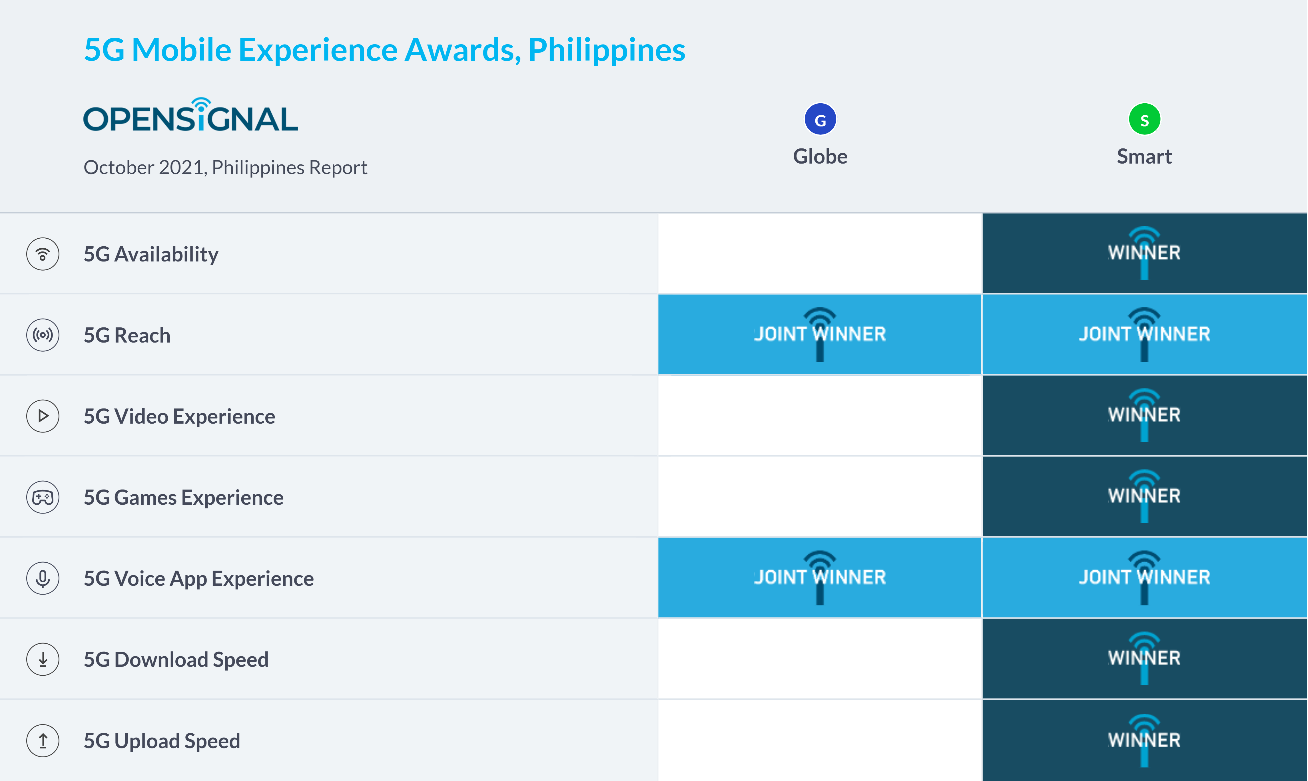 Smart is PH's Leading 5G Mobile Network with 7 Wins in First Opensignal ...